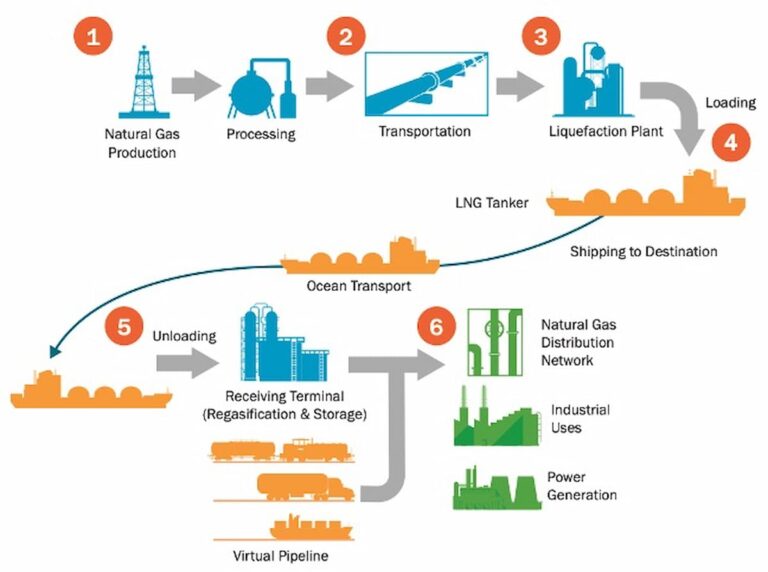 The Problems with Liquefied Natural Gas - Ocean Conservancy